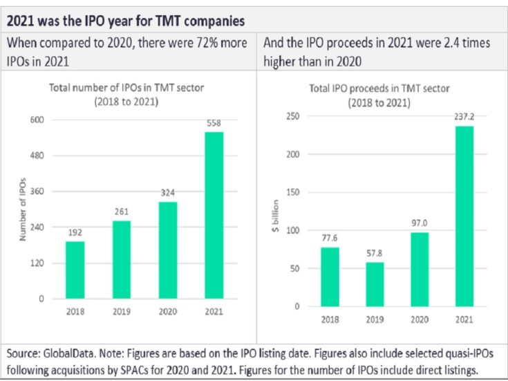 2021 was a mega year for TMT IPOs and established themes - Verdict