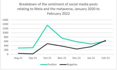 Meta failed rebrand summed up in two charts - Verdict