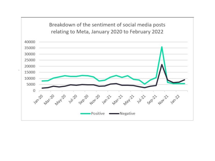 Meta failed rebrand summed up in two charts - Verdict