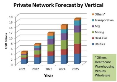 5G Private Networks – Opportunity, Challenges, and Signs of Progress ...