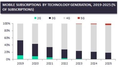 4G network expansion to boost mobile subscriptions in Panama - Verdict