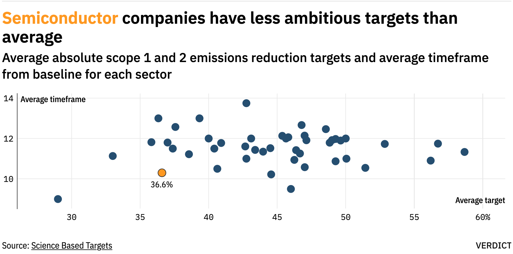 How ambitious are semiconductor companies' emissions targets?