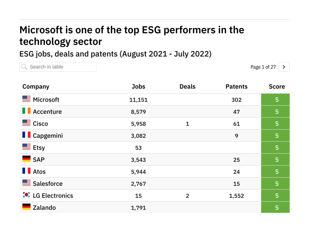 Revealed: Microsoft and Accenture lead the way in ESG - Verdict