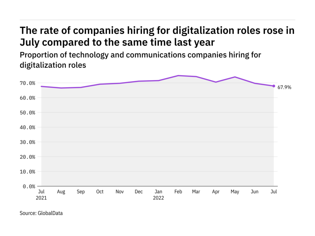 Digitalisation hiring levels in the tech industry rose in July 2022 - Verdict