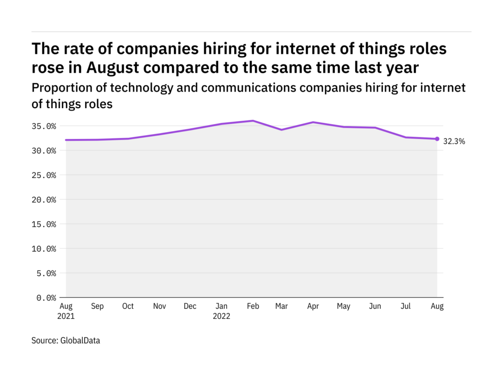 Internet of things hiring levels in the tech industry rose in August 2022