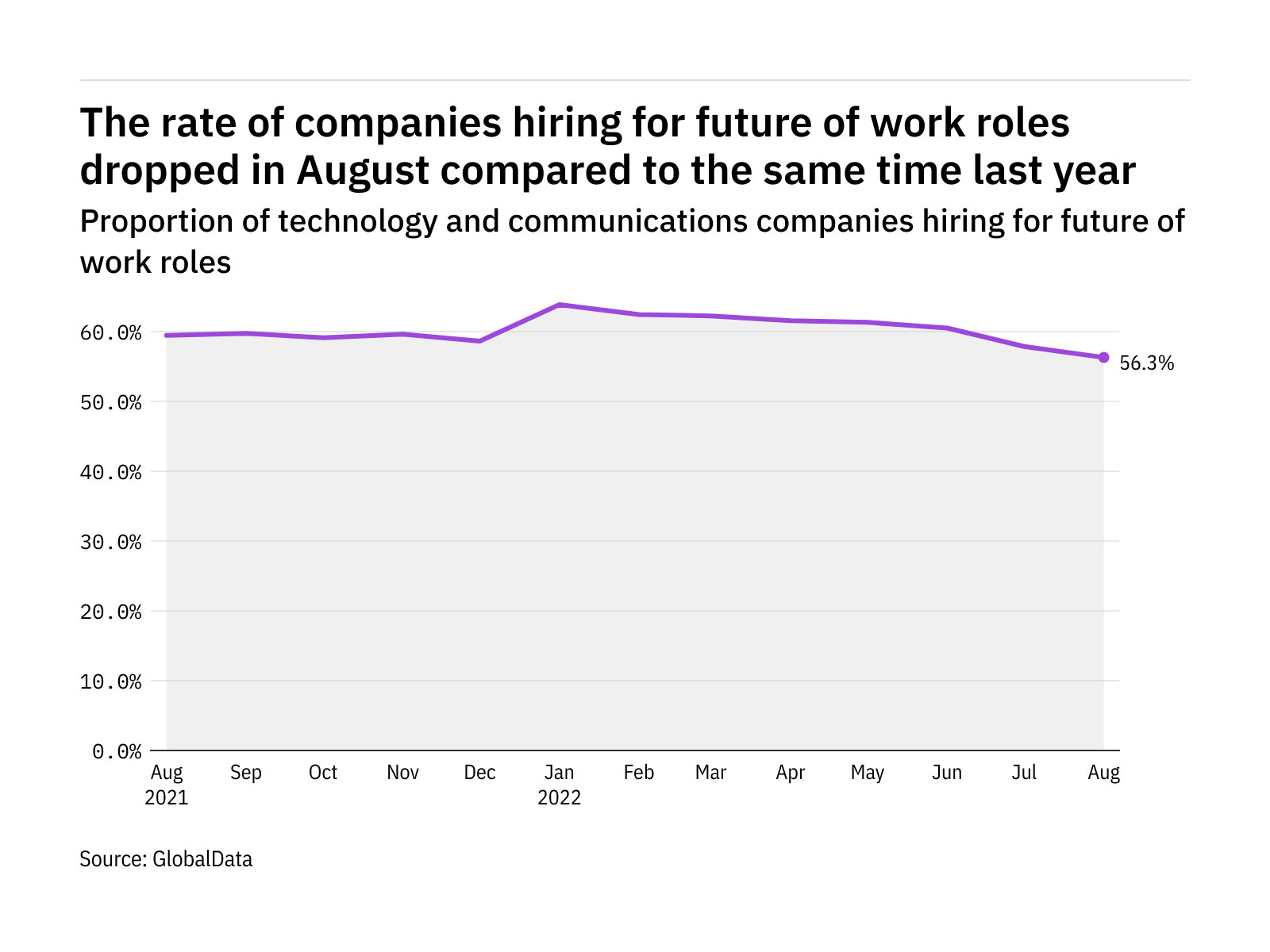 Future of work hiring levels in the tech industry fell to a year-low in ...