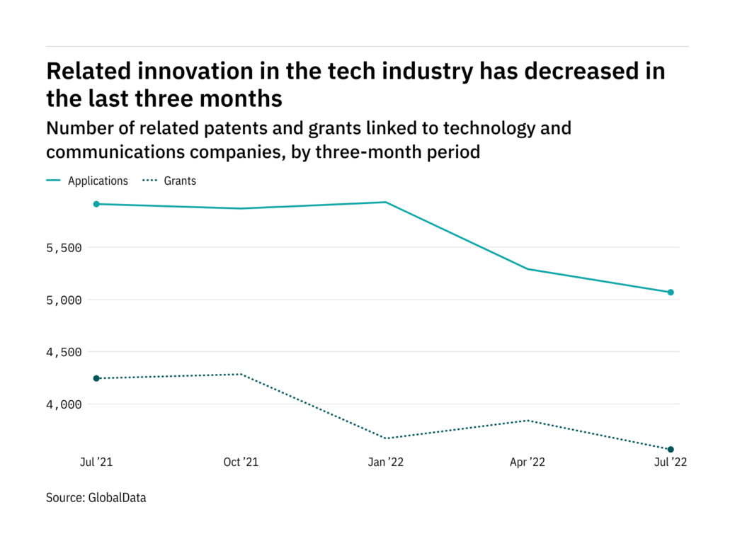 Cybersecurity innovation has dropped among tech companies