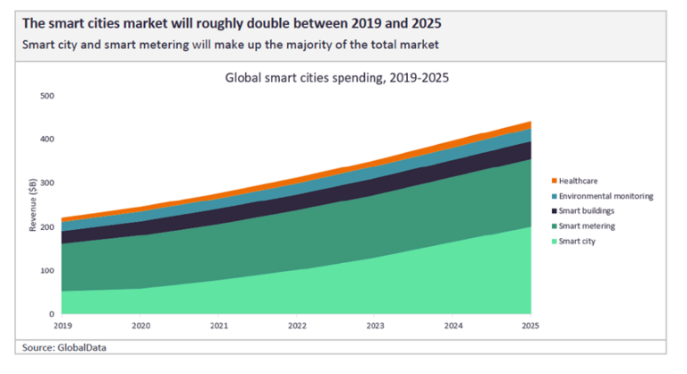 Global smart cities spend to grow by 2025