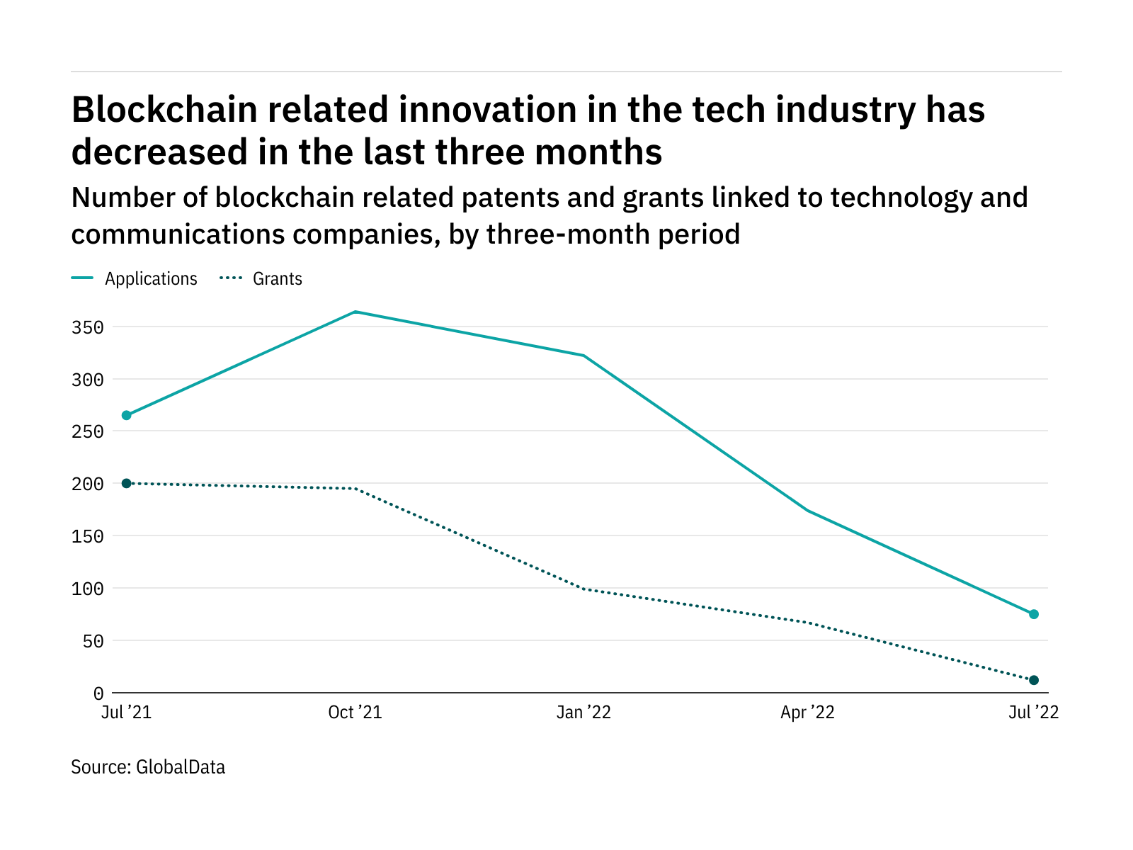 Blockchain innovation among tech industry companies has dropped off in ...