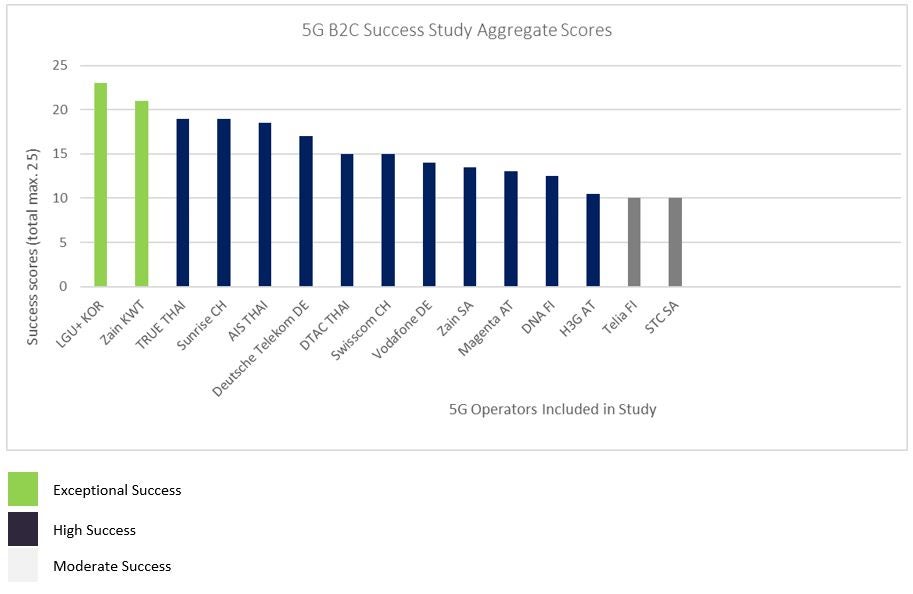 Quantifying B2C 5G monetization success - Verdict
