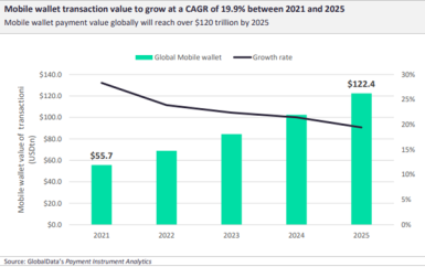 Digital wallets see increased adoption in the UK - Verdict