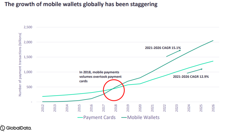Digital wallets see increased adoption in the UK - Verdict
