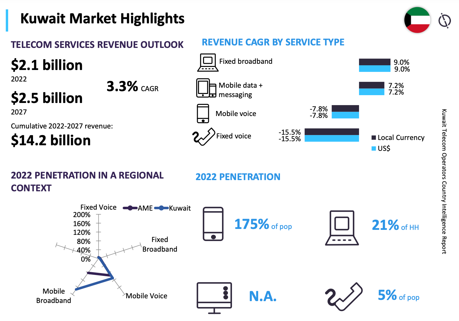 Kuwait invests in telecom industry to escape UAE reliance on oil
