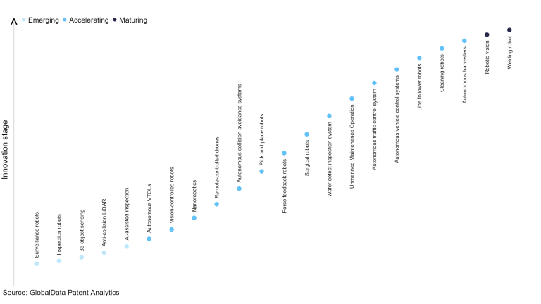 Who are the leading innovators in 3D object sensing for the technology ...
