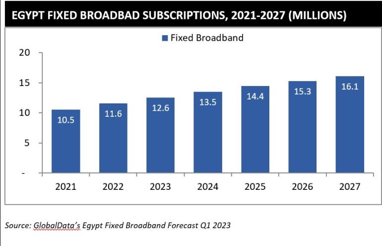 Egypt’s fibre optic expansions prompt digital transformation