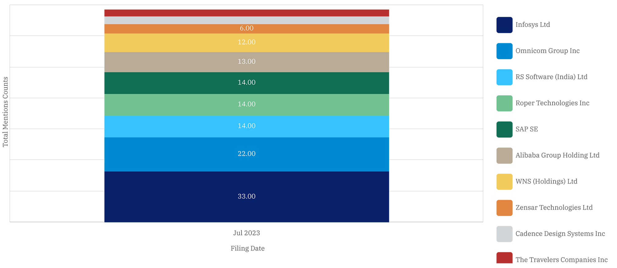 Infosys leads generative AI buzz