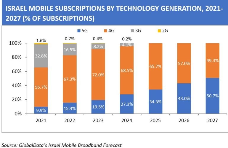 Half of Israel’s mobile subscriptions to be 5G by 2027 - Verdict