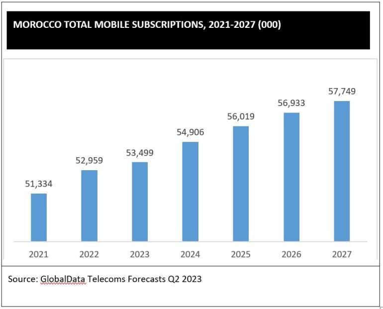 Morocco’s mobile operators will add a combined 4.5 million ...