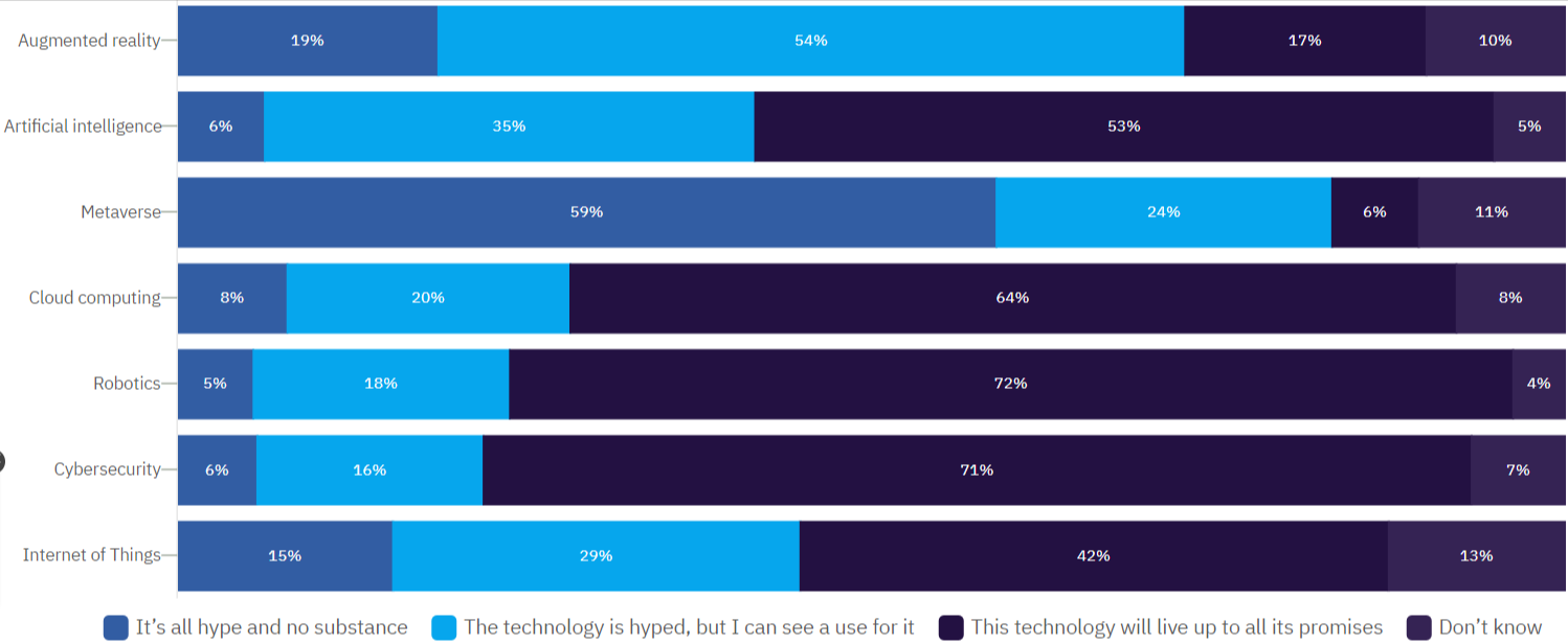Business views metaverse as 'all hype and no substance' – GlobalData ...
