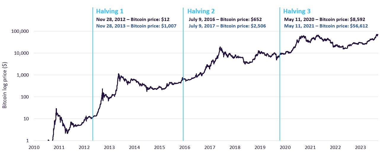 What is Bitcoin 'halving' and what is its significance? - Verdict