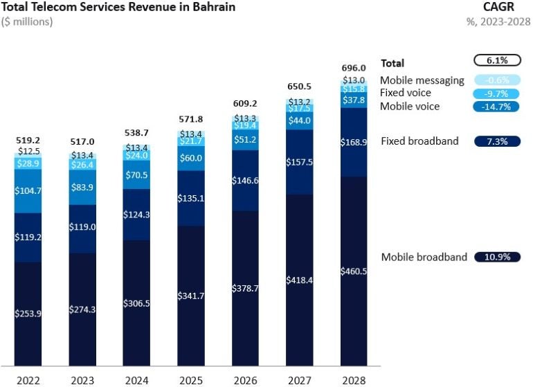 Mobile and fixed broadband in Bahrain to capitalise on national telecom ...