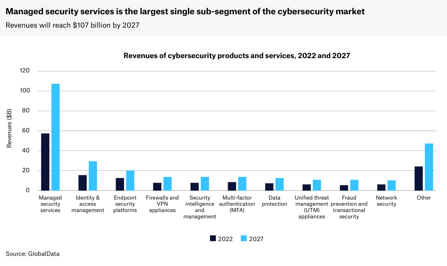 Demand for cybersecurity services drives new growth in Malaysia