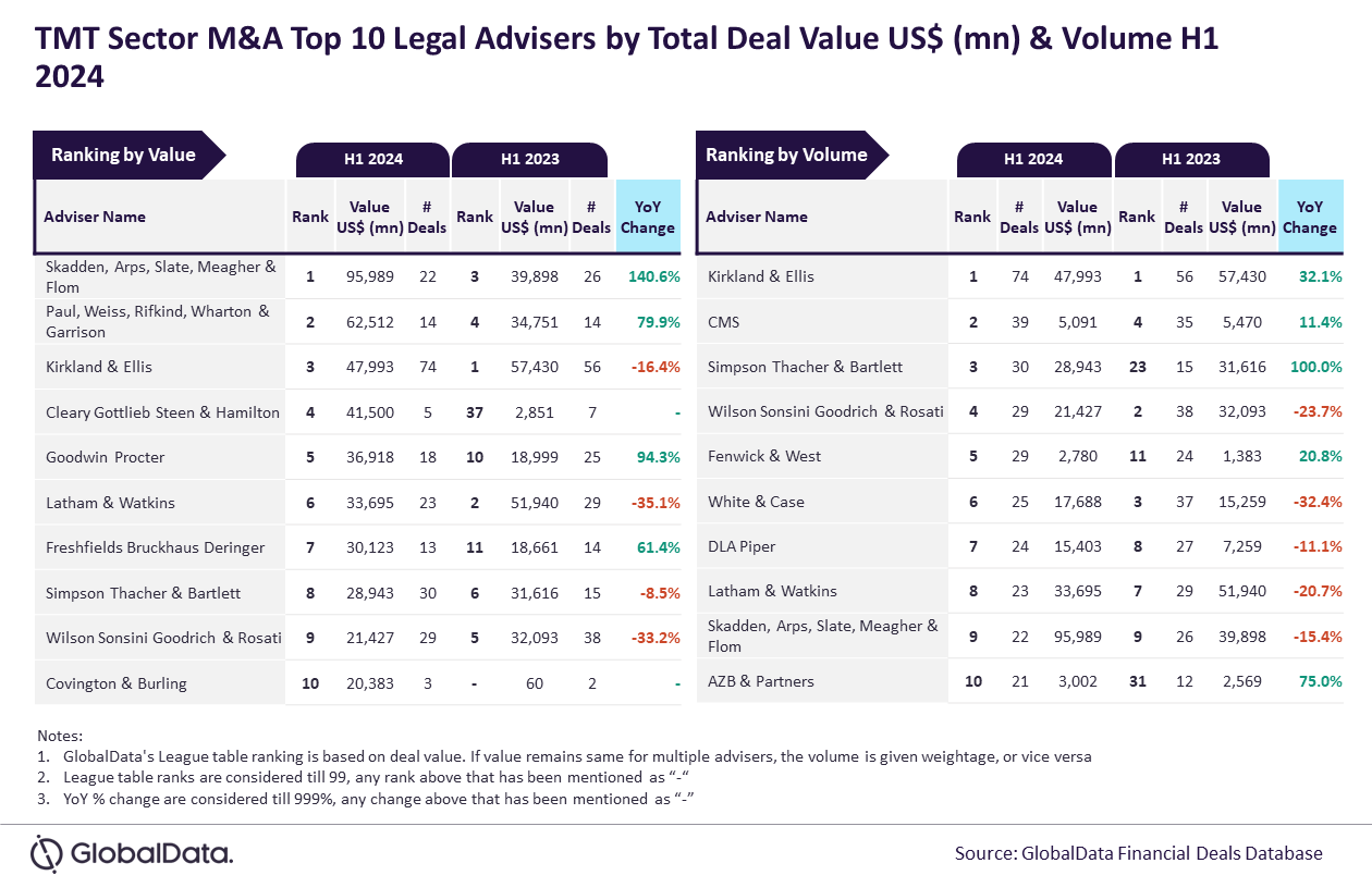 GlobalData reveals top M&A advisers in tech sector for H1 2024