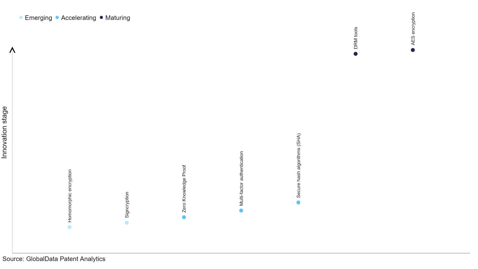 Who are the leading innovators in hybrid encryption algorithm for the ...