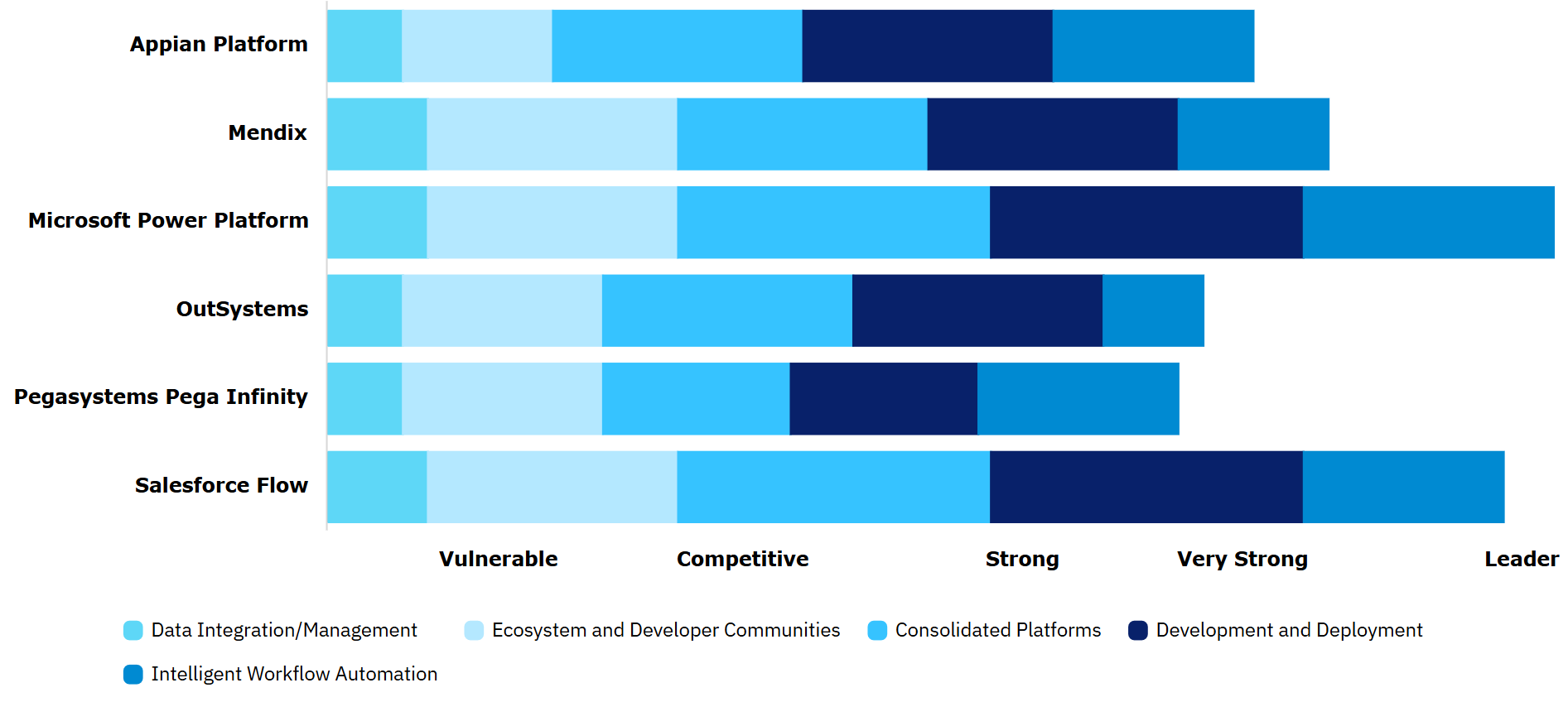 Microsoft and Salesforce lead ‘low-code’ development landscape - Verdict