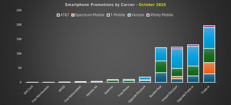 US telcos Q3 2025: Mobile carriers bundles and deals analysis - Verdict